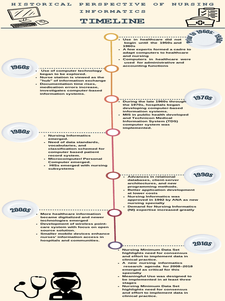 Nursing Informatics Evolution Timeline | PDF | Health Informatics | Nursing