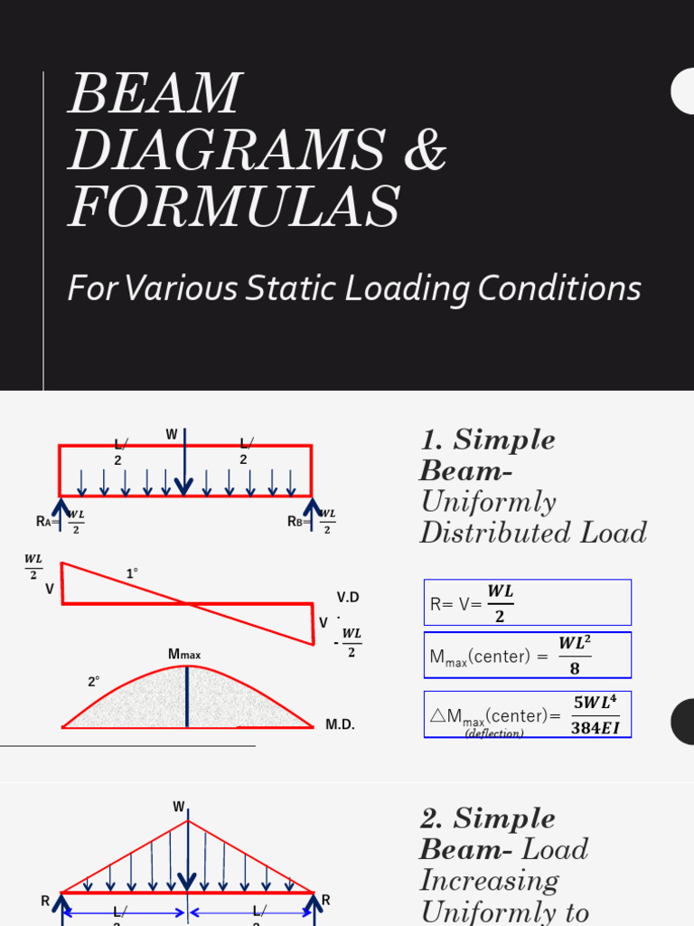 Beam Diagrams Formulas | Download Free PDF | Beam (Structure) | Mechanical Engineering