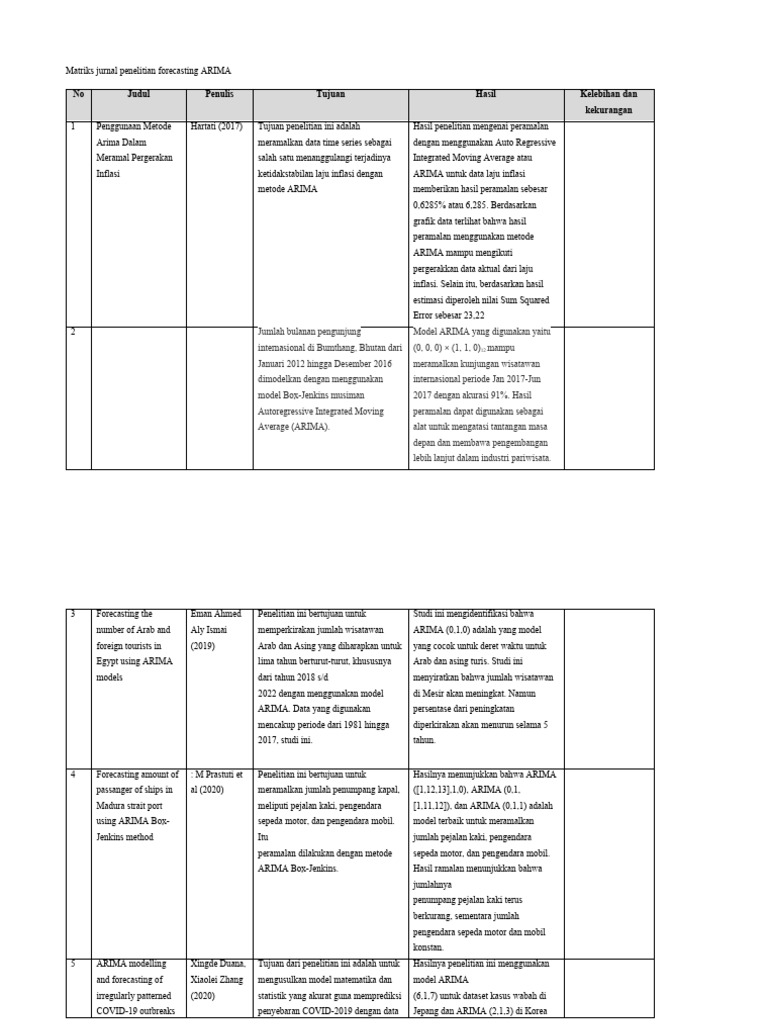 Matriks Jurnal Penelitian Forecasting ARIMA | PDF