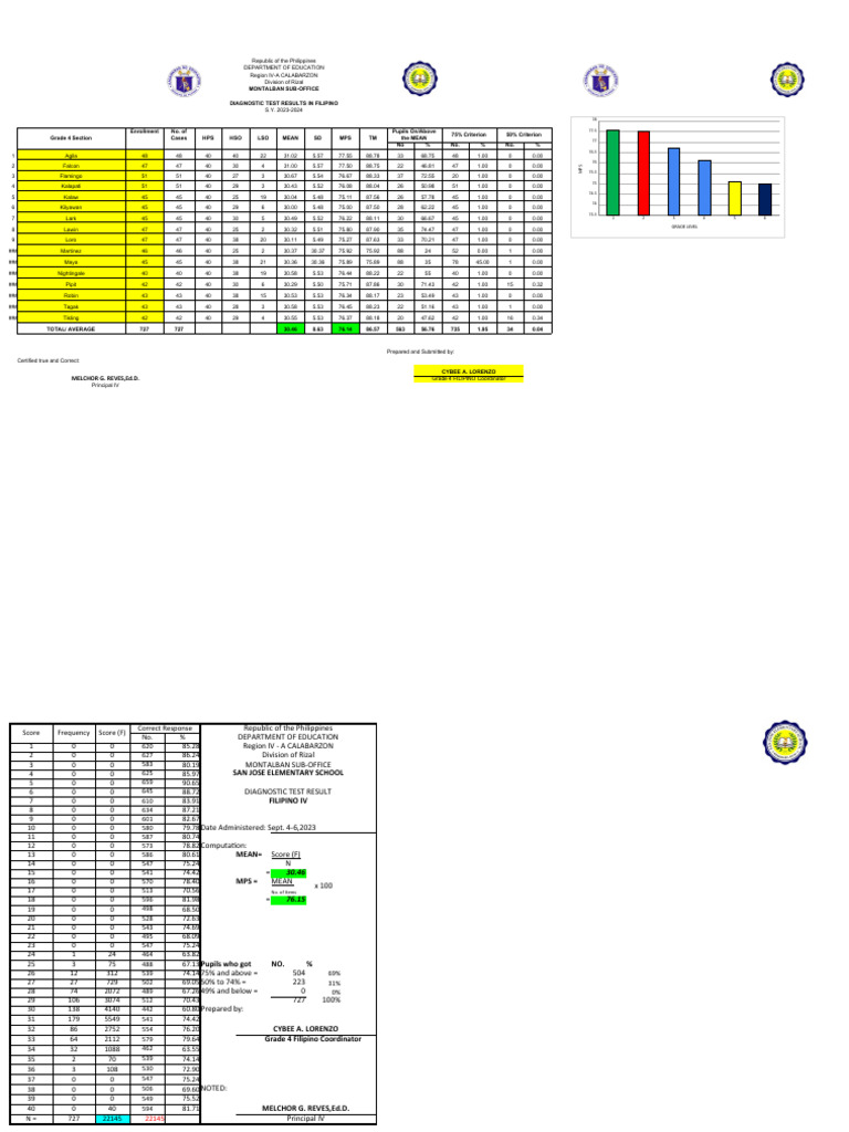 GRADE 4 FILIPINO DIAGNOSTIC 2023 2024 TEST With Graph and Least ...