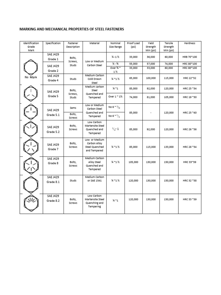 Asme Marking-And-Mechanical-Properties-Of-Steel-Fasteners | PDF | Screw ...