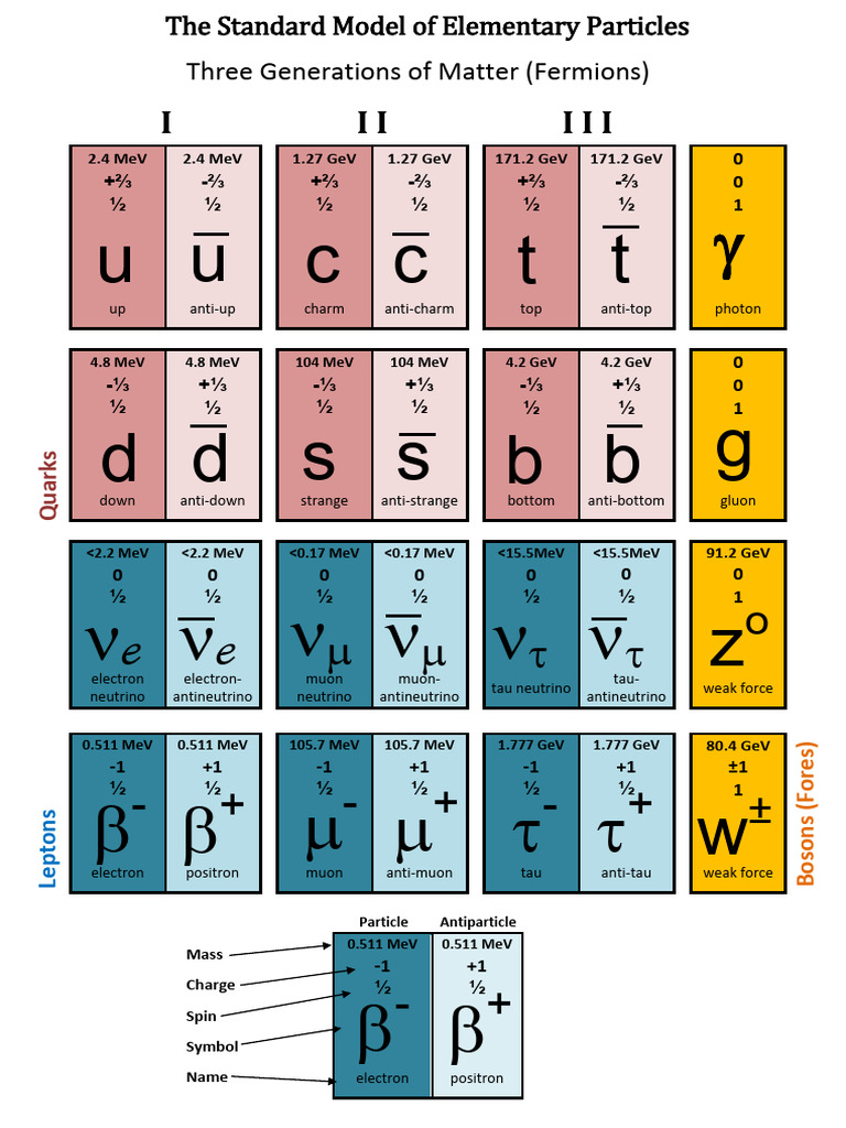 Particle Physics Cheat Sheet | PDF
