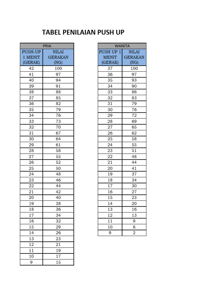 Push-Up Performance Scores Chart | PDF