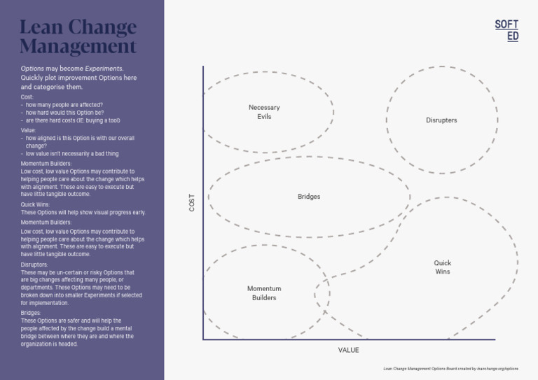 Lean Change Management Options Board | PDF