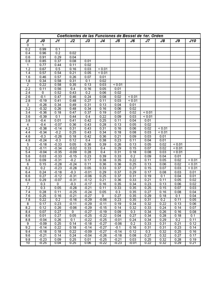 Coeficientes de Bessel 1er Orden | PDF