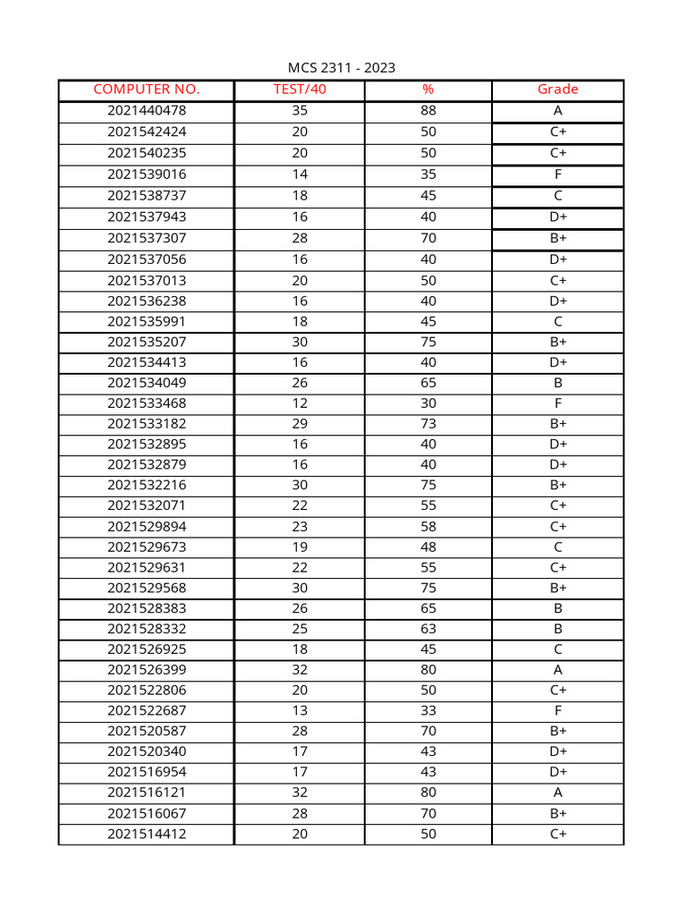 Student Test Scores and Grades 2023 | PDF