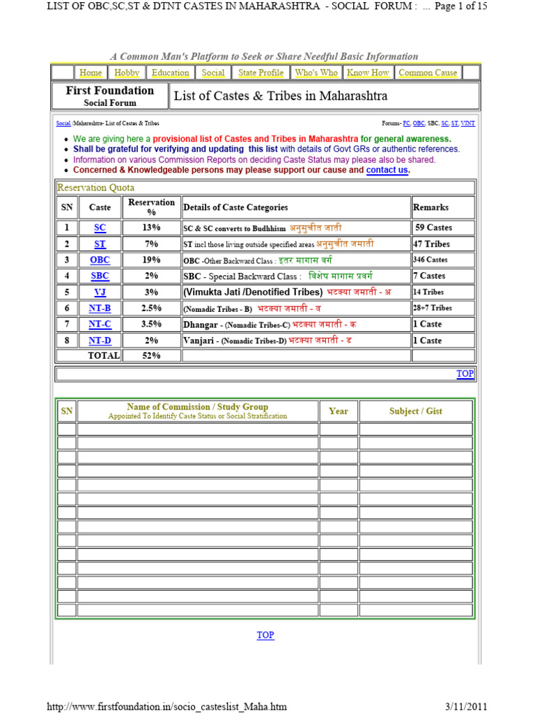 Caste List in Maharashtra | Download Free PDF | Social Groups Of India ...