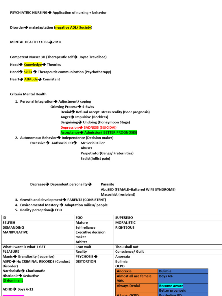 Psychiatric Nursing Overview 2023 | PDF | Id | Anxiety