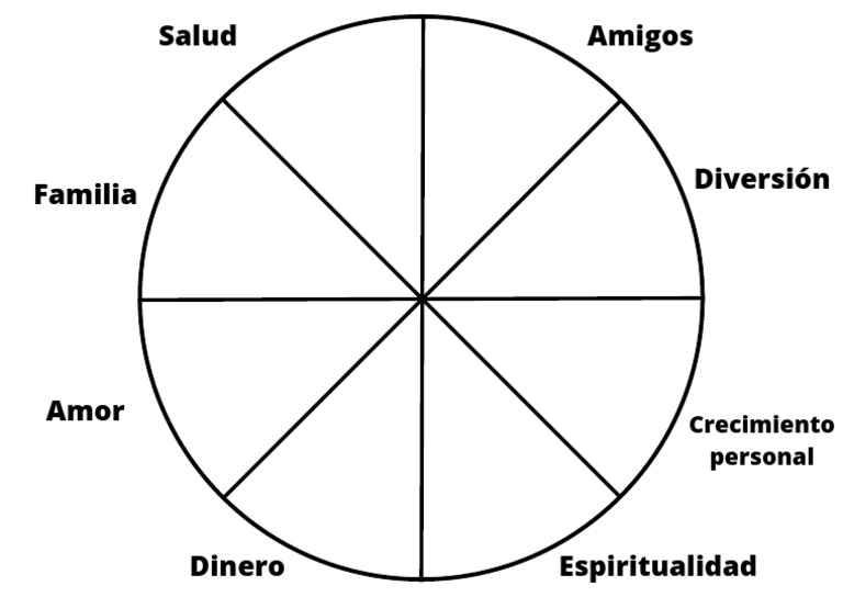 Rueda de La Vida | PDF