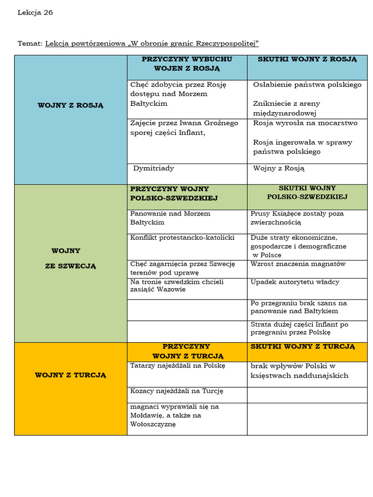 Lekcja 26 Lekcja Powtorzeniowa W Obronie Granic Rzeczypospolitej". Kla ...