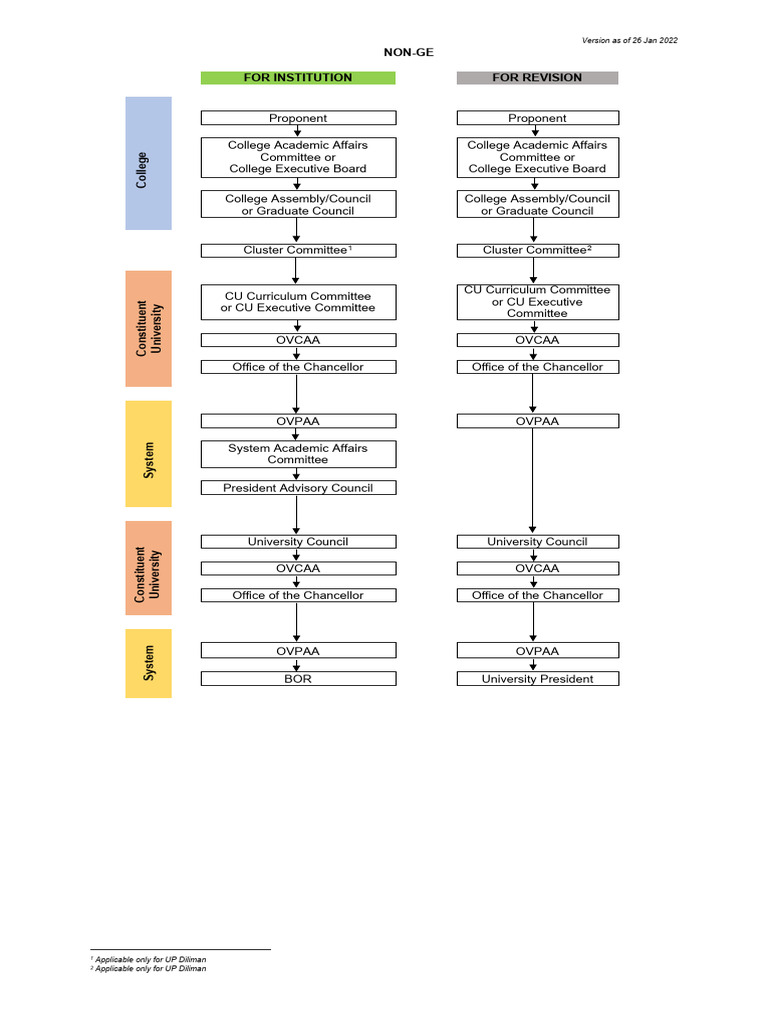 4revised Curricular Proposal Flowchart - 01272022 | PDF
