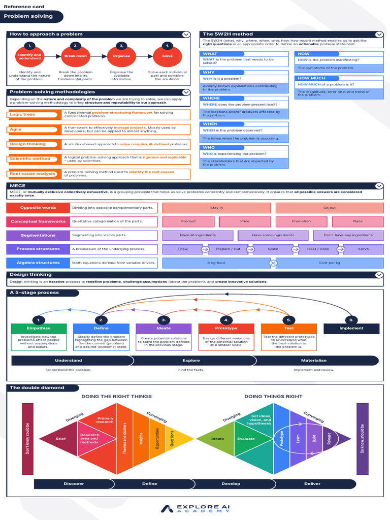 Problem Solving - Reference Card - Final 3650 | PDF | Scientific Method ...