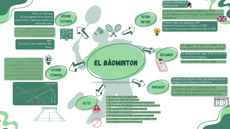 Mapa Mental Badminton | PDF