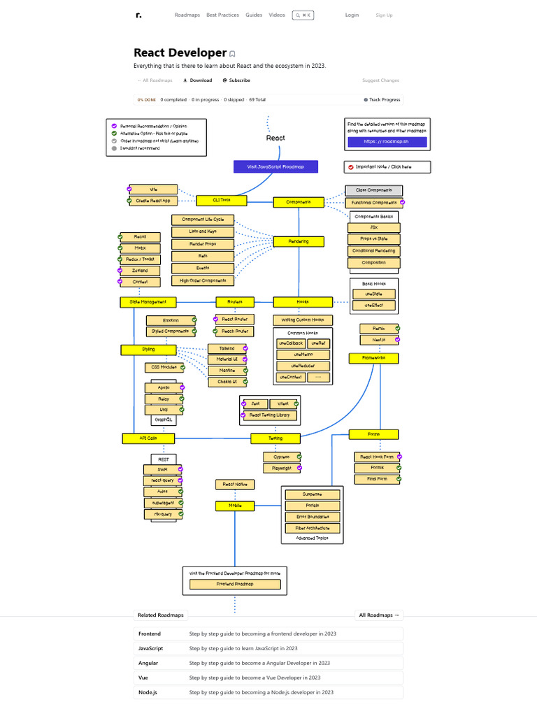 React Developer Roadmap - Learn To Become A React Developer | PDF