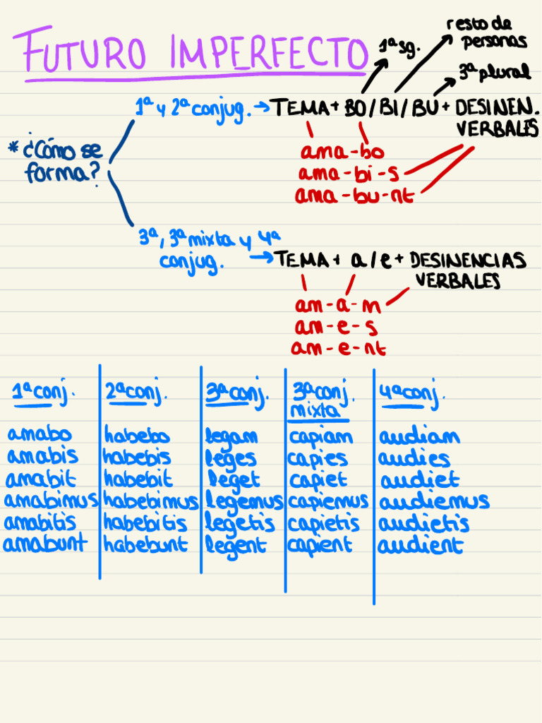 Futuro Imperfecto | PDF