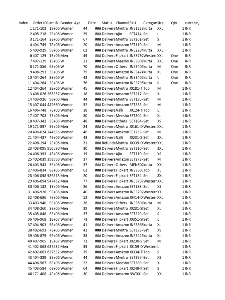 Vrinda Store Data Analysis | PDF Vrinda Store Data Analysis | PDF