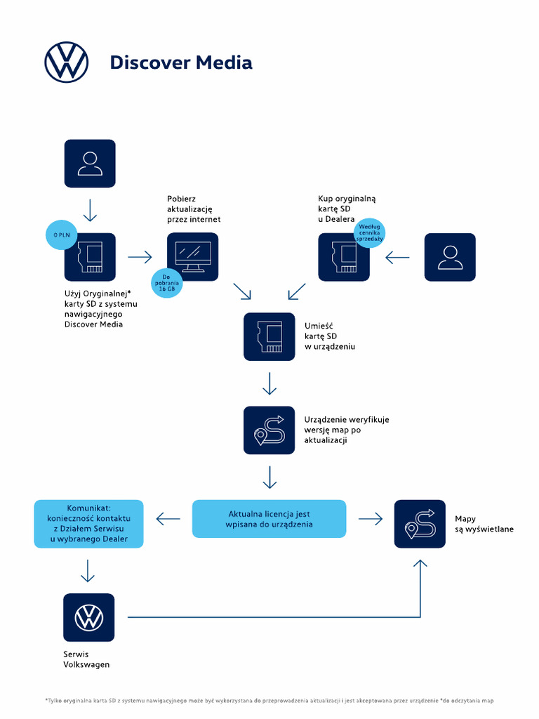 VW Discover Media | PDF