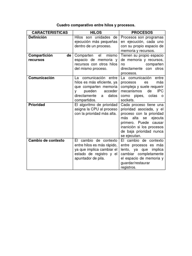 Cuadro Comparativo Entre Hilos y Procesos | PDF