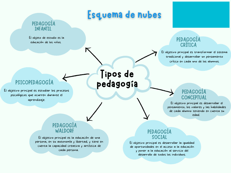 Tipos de Pedagogía. Esquema de Nubes | PDF
