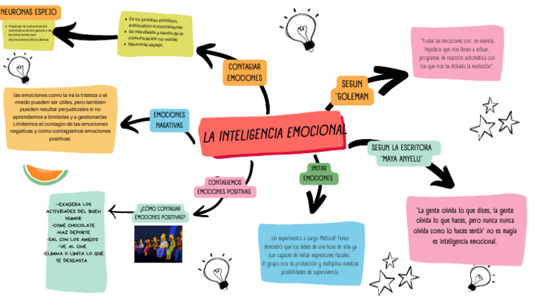 Mapa Conceptual de Inteligencia Emocional | PDF | Las emociones | Experiencia subjetiva