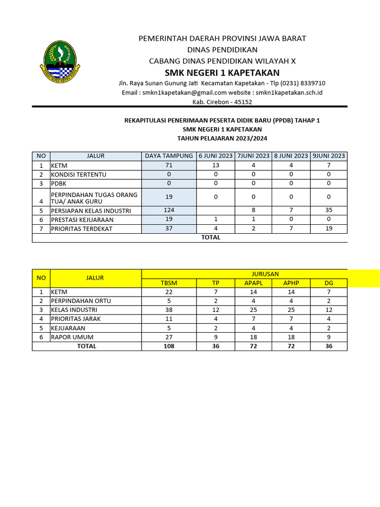 Rekap PPDB Tahap 1 Smkn1kapetakan | PDF