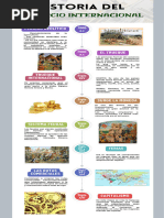 Linea Del Tiempo Origen y Evolucion Del Comercio Internacional | PDF | Comercio | Economias