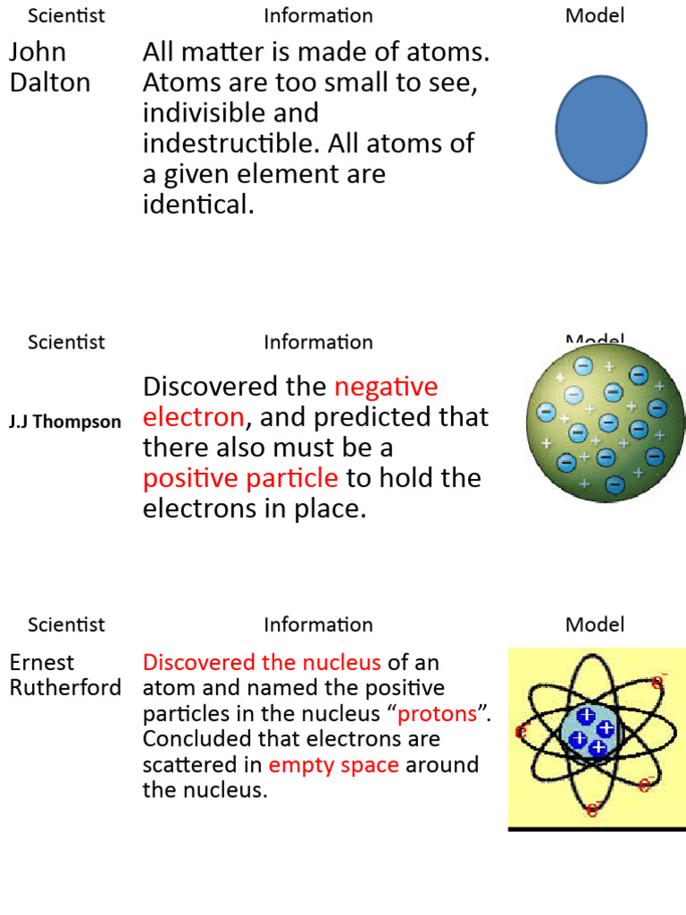 Atomic Models | PDF