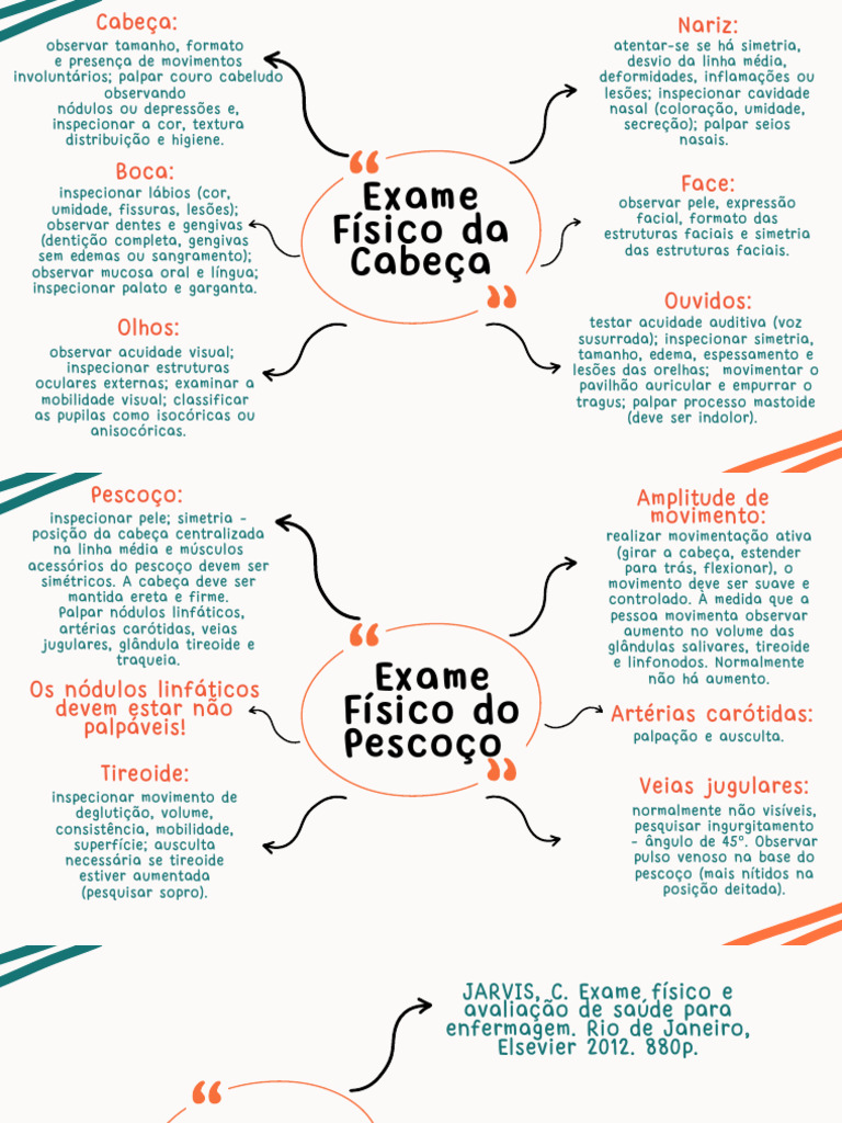 Mapa Mental Exame Fisico | PDF