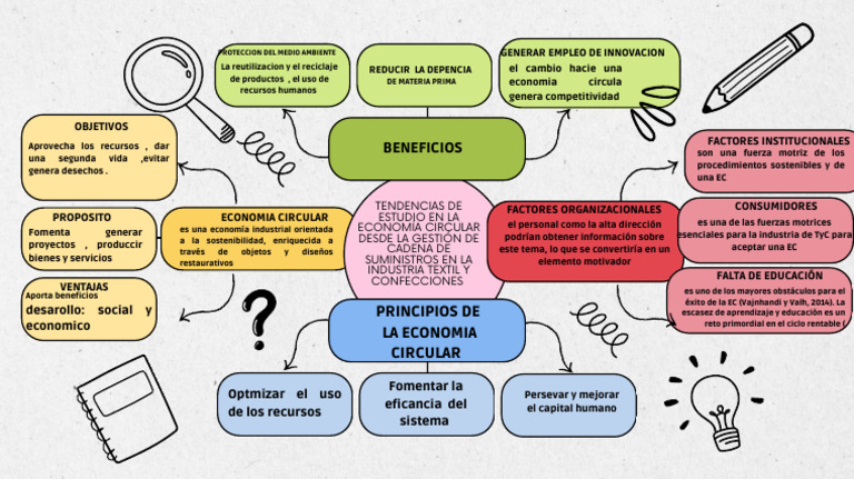 Mapa Mental Electiva | PDF | Business | Economias