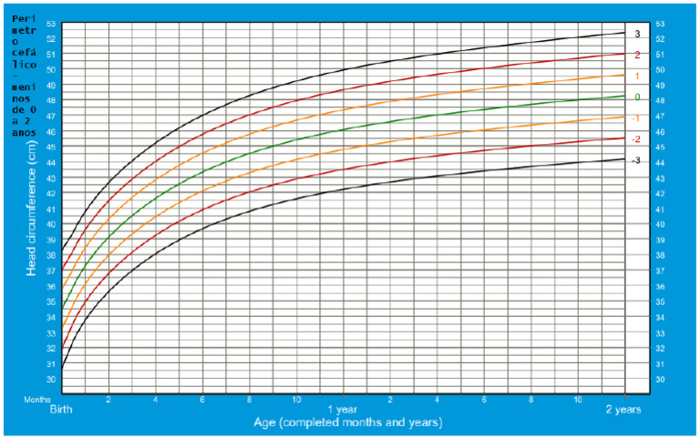 Perímetro Cefálico - Meninos de 0 A 2 Anos | PDF