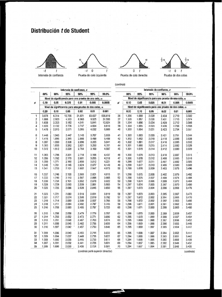 Tabla T de Estudent | PDF