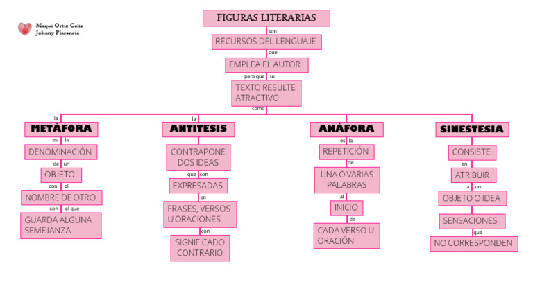 FIGURAS LITERARIAS MAPA CONCEPTUAL | PDF