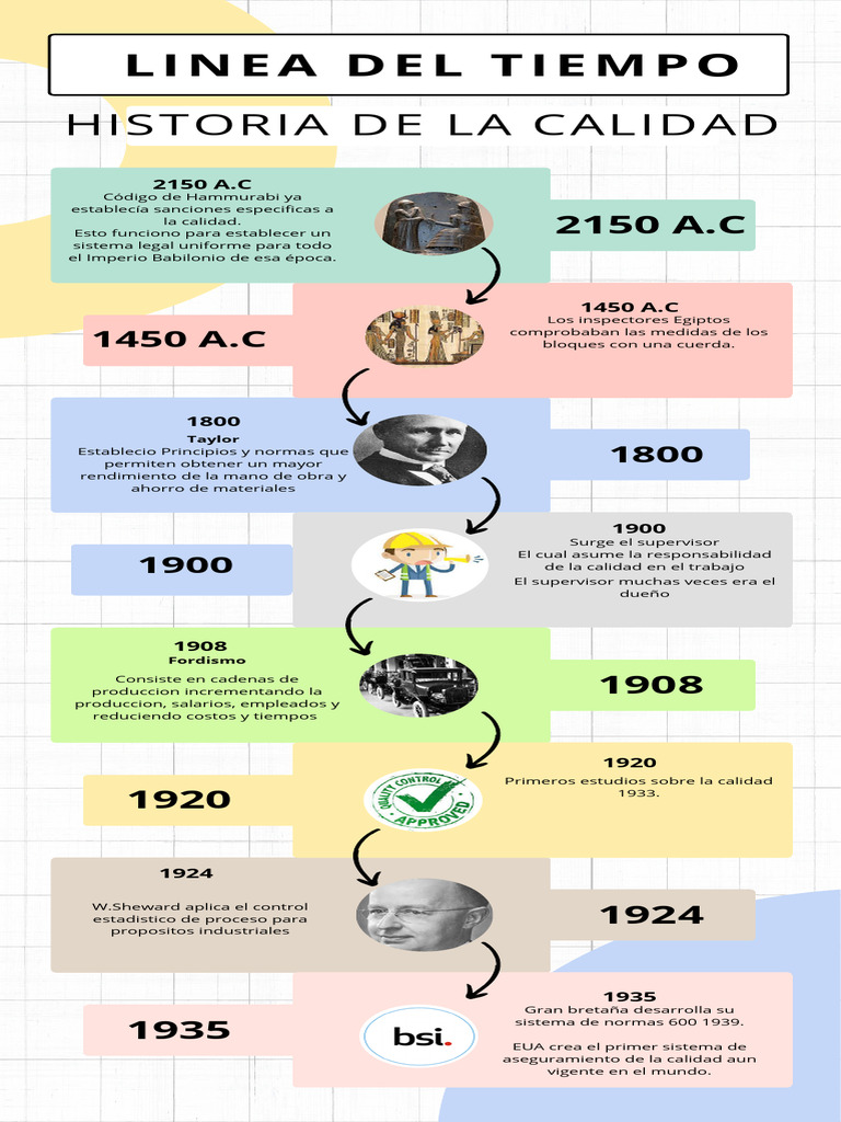 Linea del tiempo de la calidad | PDF