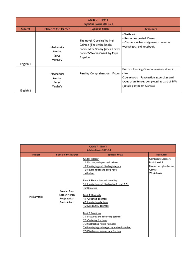 Grade 7 Syllabus Focus - Term 1 | PDF | Multiplication | Renaissance