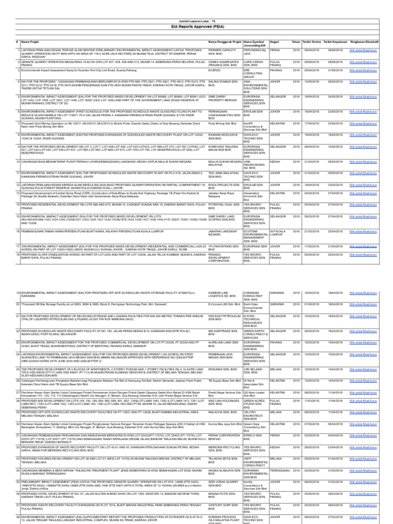 EIA Reports Approved (PEIA) | PDF