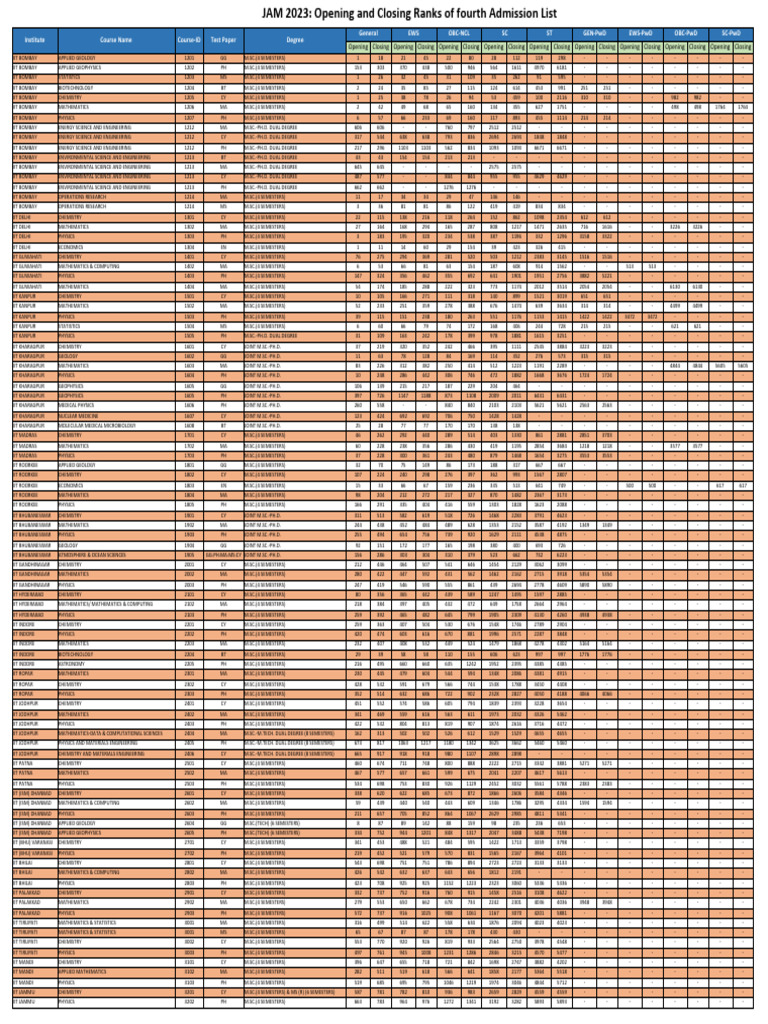 JAM 2023: IIT Admission Ranks | PDF