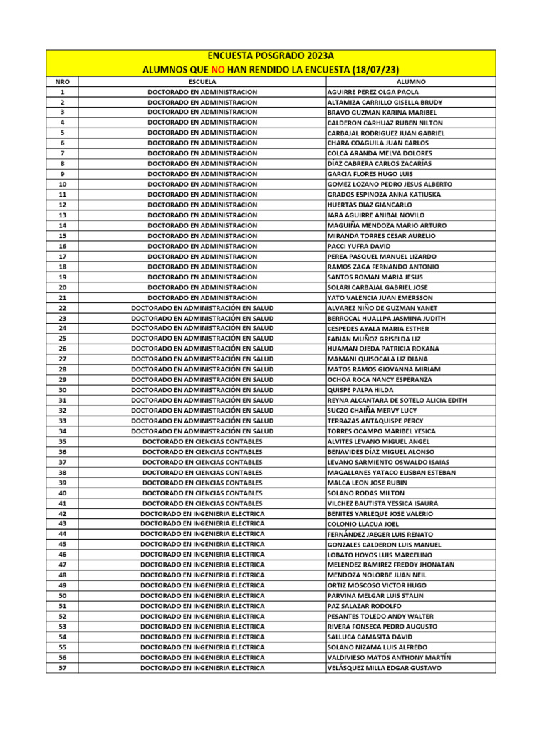 ALUMNOS DE POSGRADO Unac - NO ENCUESTADOS 2023A | PDF