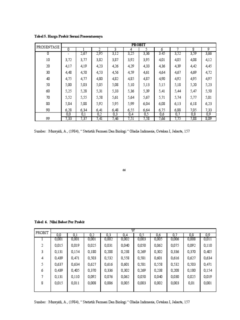 Tabel Probit | PDF