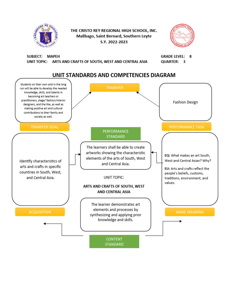 Q3 - Arts 3 | PDF | Learning | Change