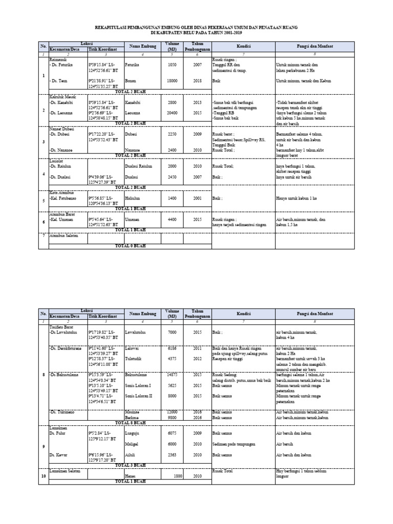 Data Embung PUPR Belu Dan NTT | PDF
