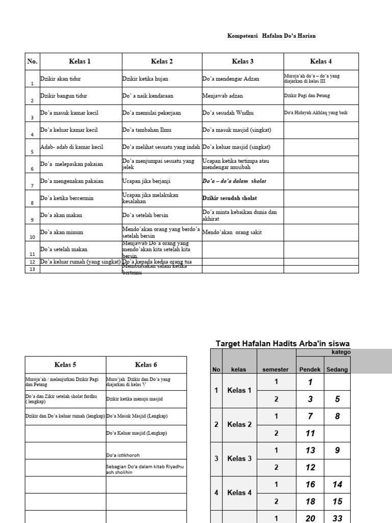 Hafalan Do'a Harian untuk Siswa MI | PDF
