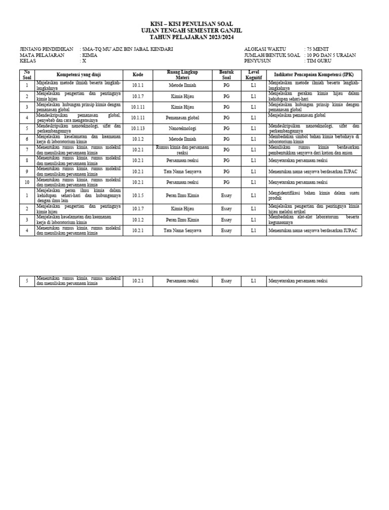 Kisi-Kisi Soal UTS Kimia SMA 2023/2024 | PDF