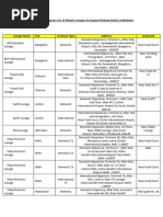 HDFC Regalia CC Lounge List | PDF | Airport Lounge | Banking Technology