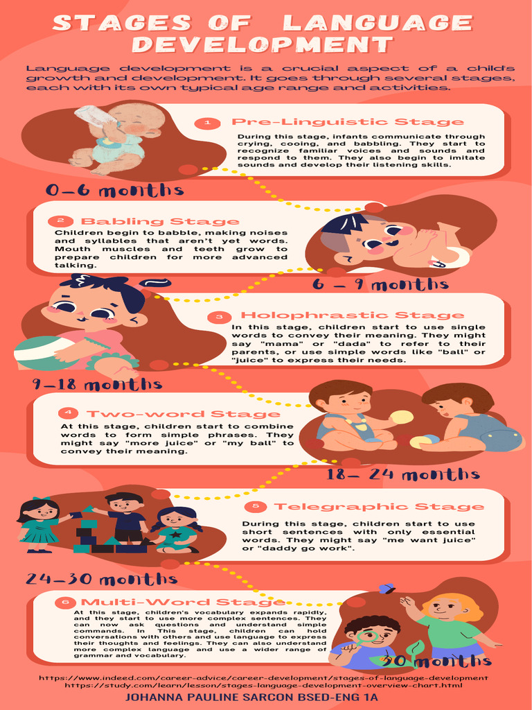 Stages of Language Development - Infographic | PDF
