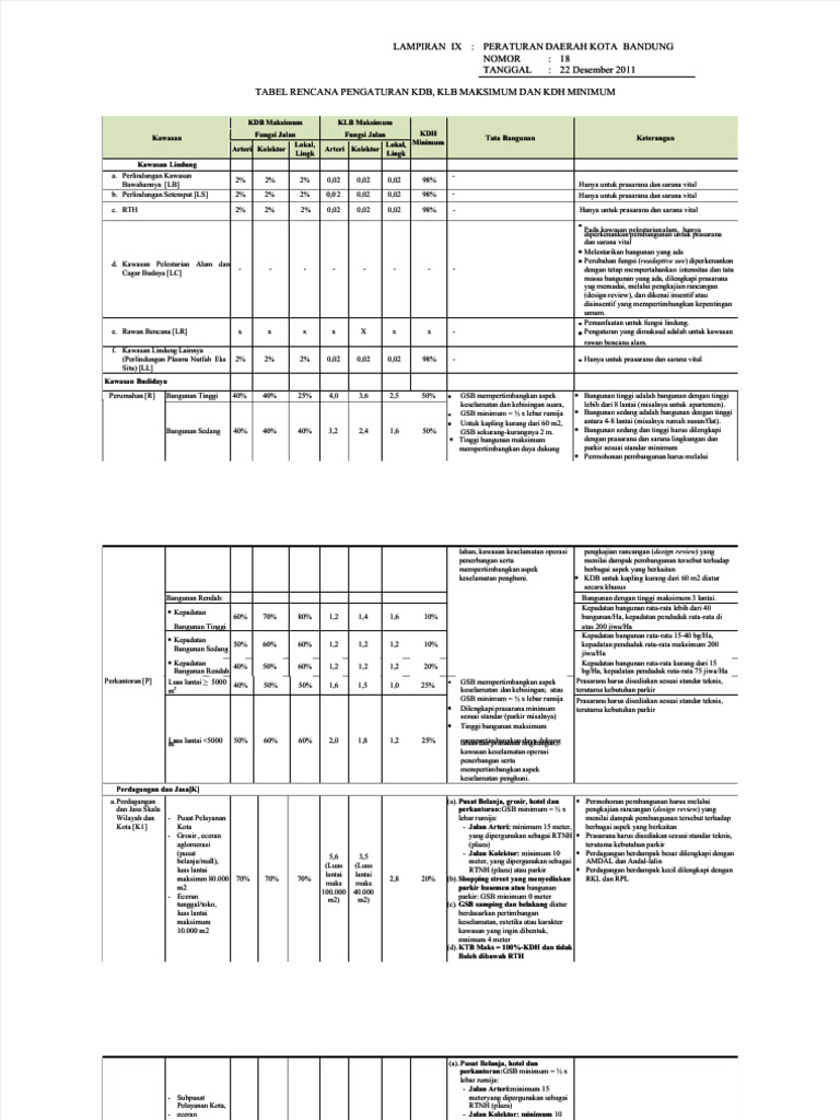 PDF Informasi KDB KLB KDH Kota Bandung - Compress | PDF