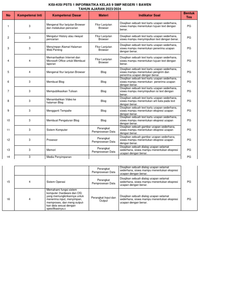 Kisi-Kisi PSTS 1 Informatika Kelas 9 | PDF