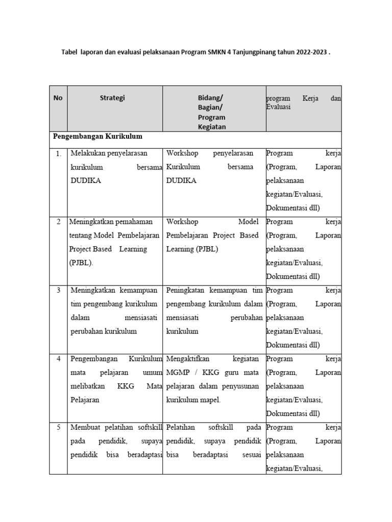 Program Kerja, Laporan Implementasi Program Smnkn 4 Tanjungpinag 2022-2023 | PDF