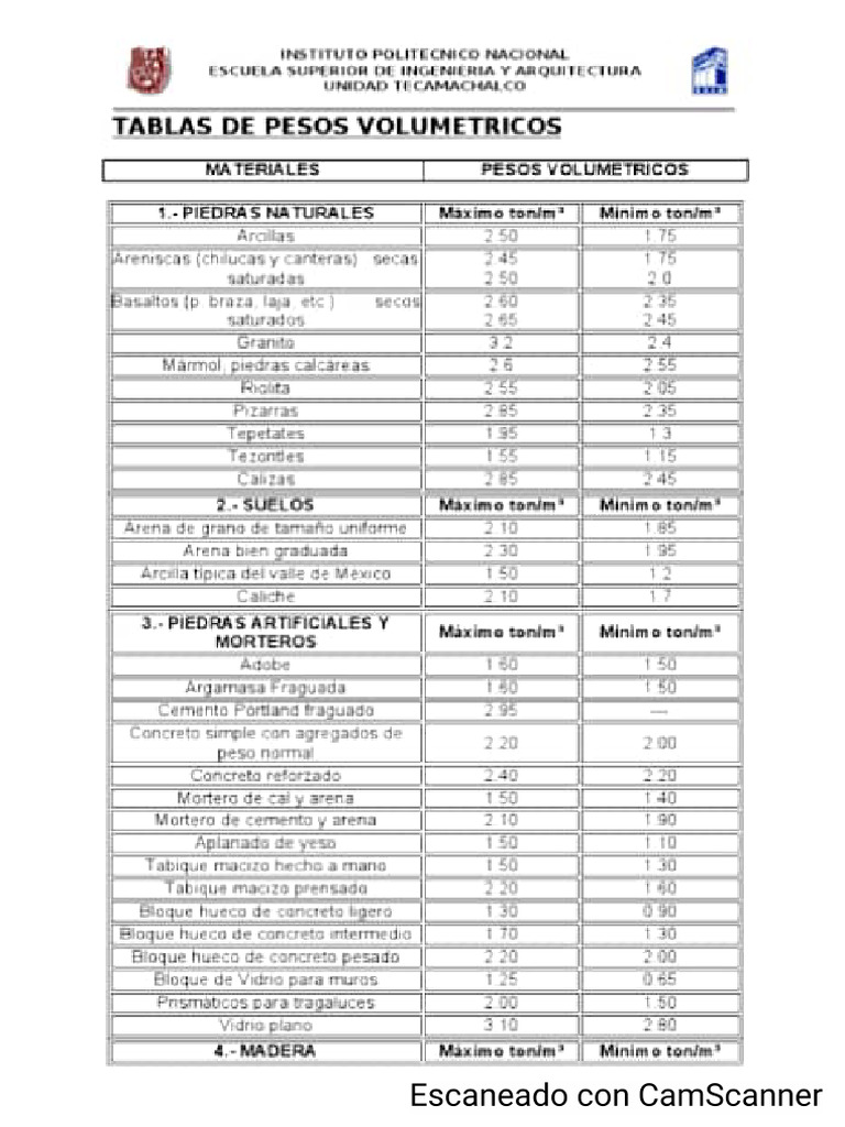 Pesos Volumétricos de Materiales para Estructuras | PDF Pesos Volumétricos de Materiales para Estructuras | PDF