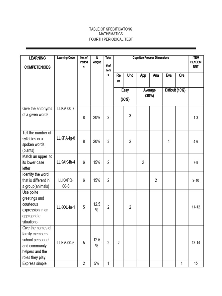 Tos Mathematics q4 New 2023 | PDF | Cognition | Cognitive Science