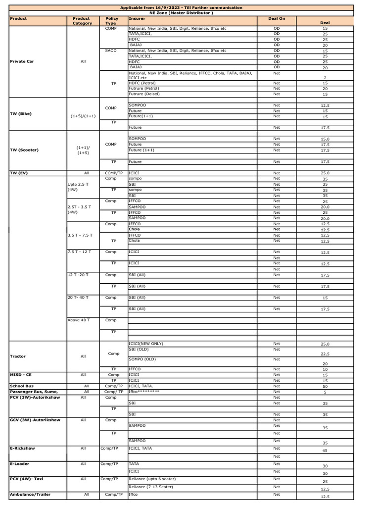Master Distributor NE Zone Latest Updated | PDF